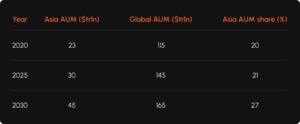 Asia’s Fund Management: One Third of Global Assets by 2030 - ATFX Connect