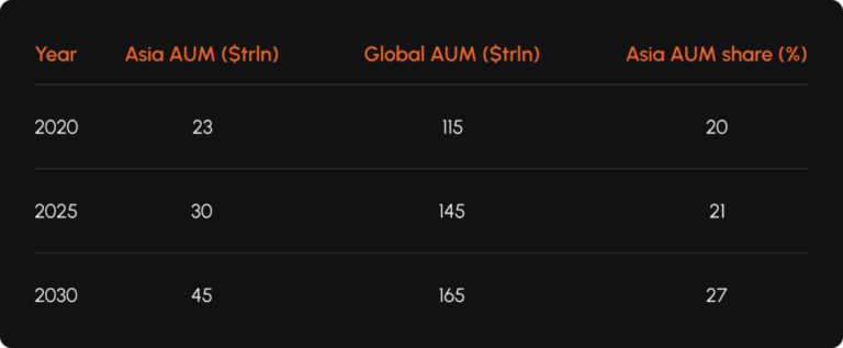 Asia’s Fund Management: One Third of Global Assets by 2030 - ATFX Connect